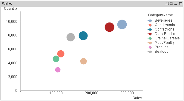 Scatter Chart in QlikView | | Learn QlikView